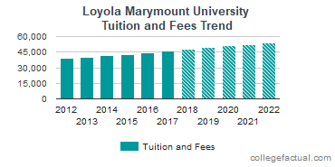 Loyola Marymount University Tuition and Fees
