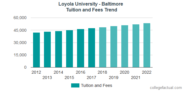 Loyola University Maryland Tuition and Fees