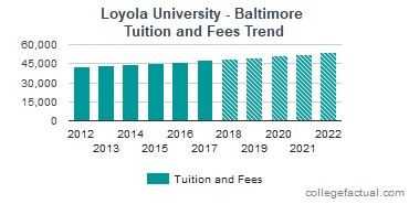 Loyola University Maryland Tuition and Fees