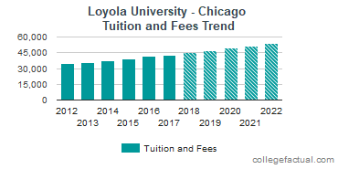 Loyola University Chicago Tuition and Fees