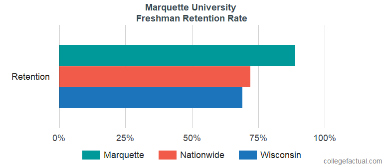 Marquette University Graduation Rate & Retention Rate