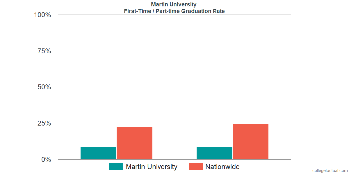 Martin University Graduation Rate & Retention Rate