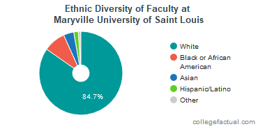 Maryville University of Saint Louis Diversity: Racial Demographics ...