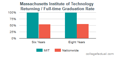 Massachusetts Institute of Technology Graduation Rate & Retention Rate