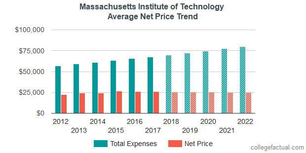 Massachusetts Institute of Technology Costs& Find Out the Net Price
