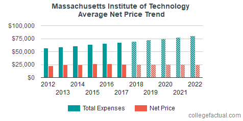 Massachusetts Institute of Technology Costs& Find Out the Net Price