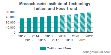Massachusetts Institute of Technology Tuition and Fees