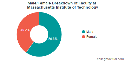 Massachusetts Institute of Technology Diversity: Racial Demographics ...