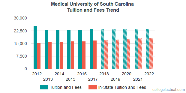 Medical University of South Carolina Tuition and Fees