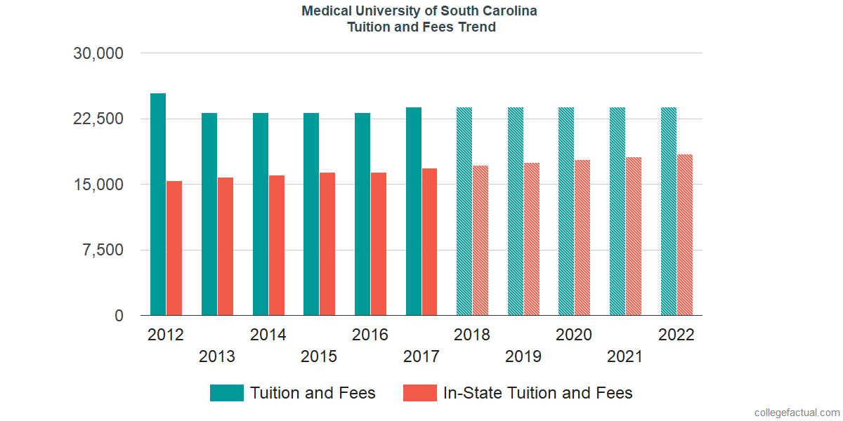 Medical University of South Carolina Tuition and Fees