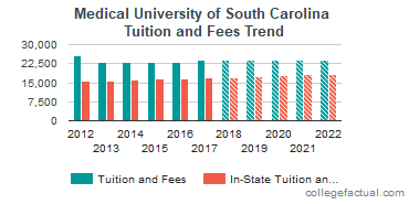 Medical University of South Carolina Tuition and Fees