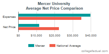 Mercer University Costs& Find Out the Net Price
