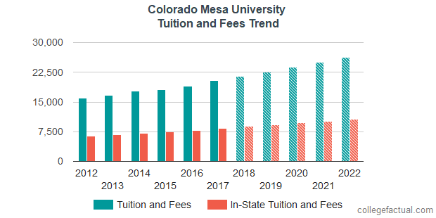 Colorado Mesa University Tuition and Fees