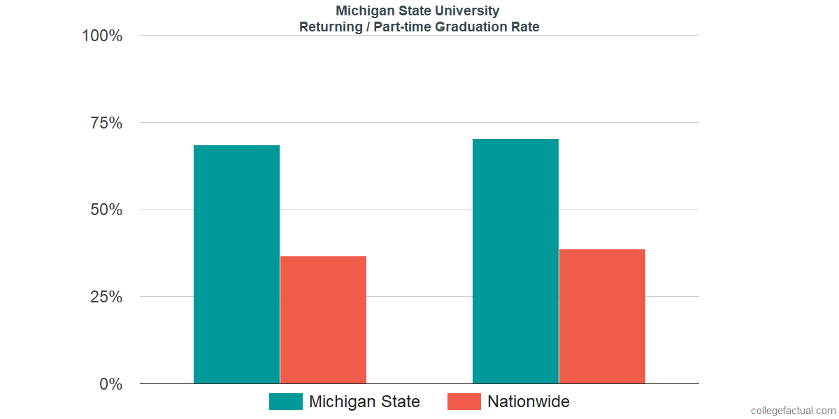 Michigan State University Graduation Rate & Retention Rate