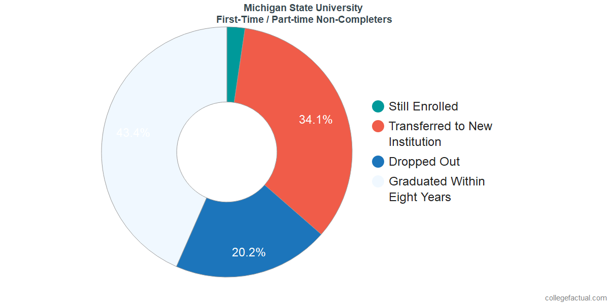 Michigan State University Graduation Rate & Retention Rate
