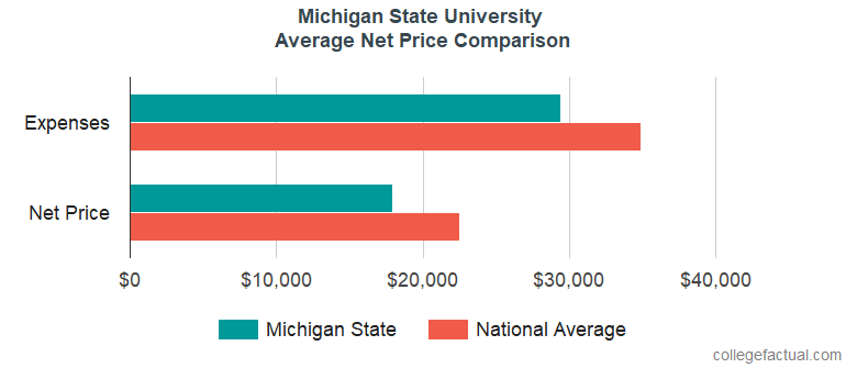 Michigan State University Costs& Find Out the Net Price