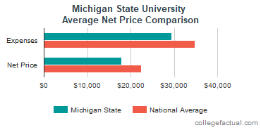 Michigan State University Costs& Find Out the Net Price