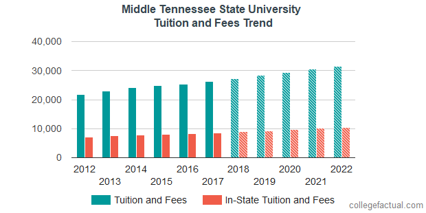 Middle Tennessee State University Tuition and Fees
