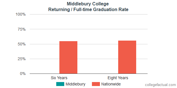Middlebury College Graduation Rate & Retention Rate