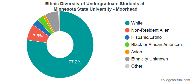 Minnesota State University - Moorhead Diversity: Racial Demographics ...
