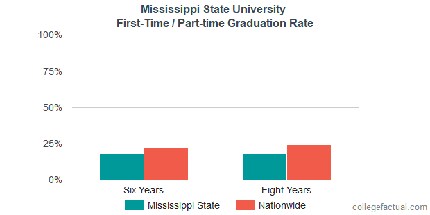 Mississippi State University Graduation Rate & Retention Rate