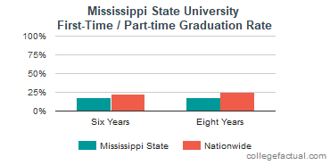 Mississippi State University Graduation Rate & Retention Rate