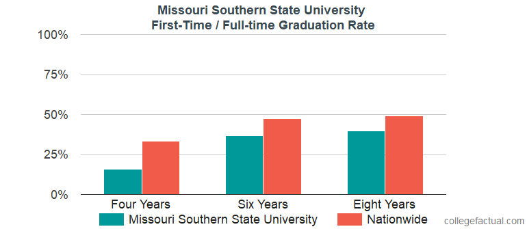 Missouri Southern State University Graduation Rate & Retention Rate