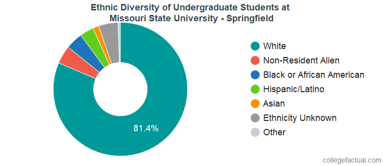 Missouri State University - Springfield Diversity: Racial Demographics ...
