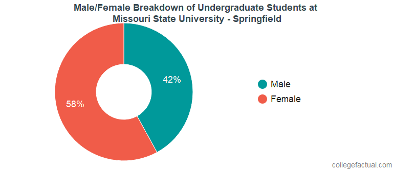Missouri State University - Springfield Diversity: Racial Demographics ...