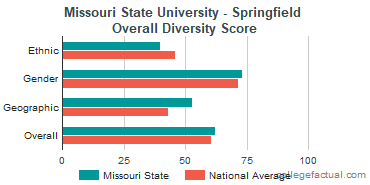 Missouri State University - Springfield Diversity: Racial Demographics ...