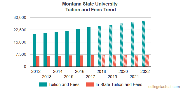 Montana State University Tuition and Fees