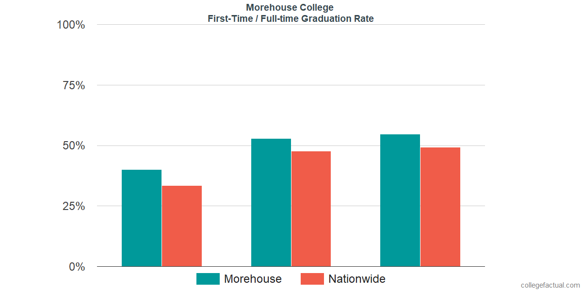 Morehouse College Graduation Rate & Retention Rate