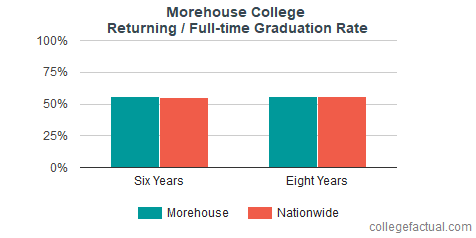 Morehouse College Graduation Rate & Retention Rate