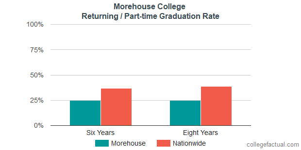Morehouse College Graduation Rate & Retention Rate