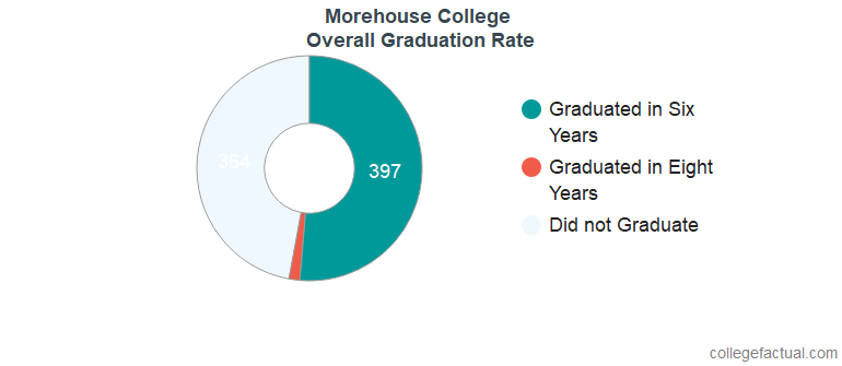 Morehouse College Graduation Rate & Retention Rate