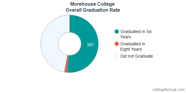 Morehouse College Graduation Rate & Retention Rate