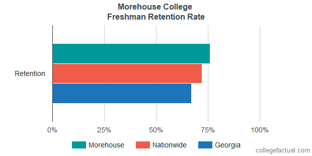Morehouse College Graduation Rate & Retention Rate