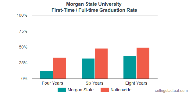 Morgan State University Graduation Rate & Retention Rate