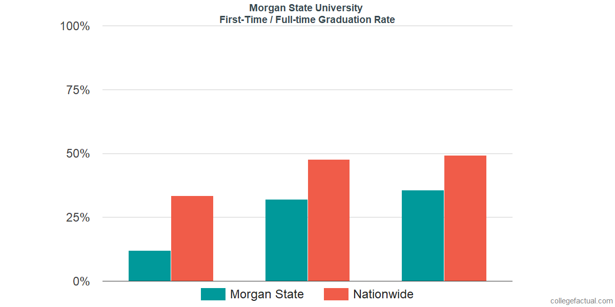 Morgan State University Graduation Rate & Retention Rate