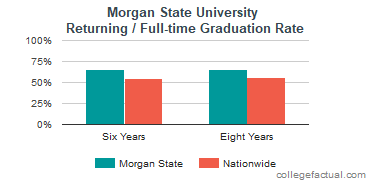 Morgan State University Graduation Rate & Retention Rate