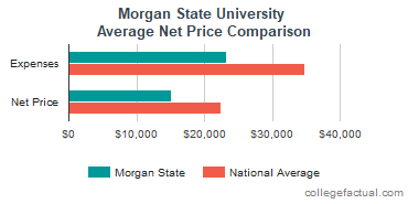 Morgan State University Costs& Find Out the Net Price
