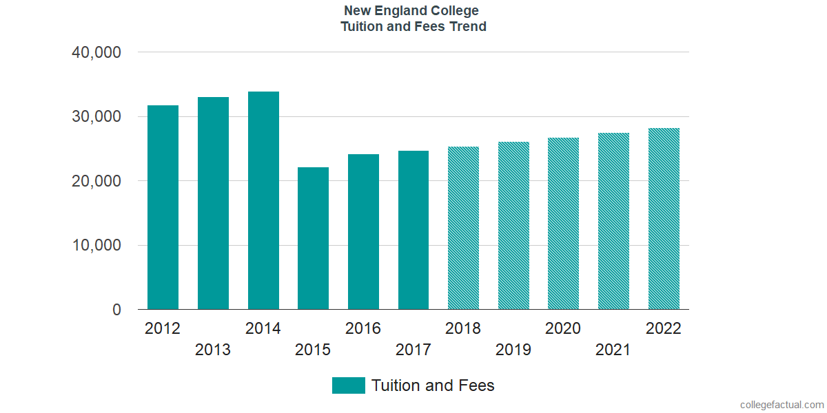 New England College Tuition And Fees New England College Tuition And Fees