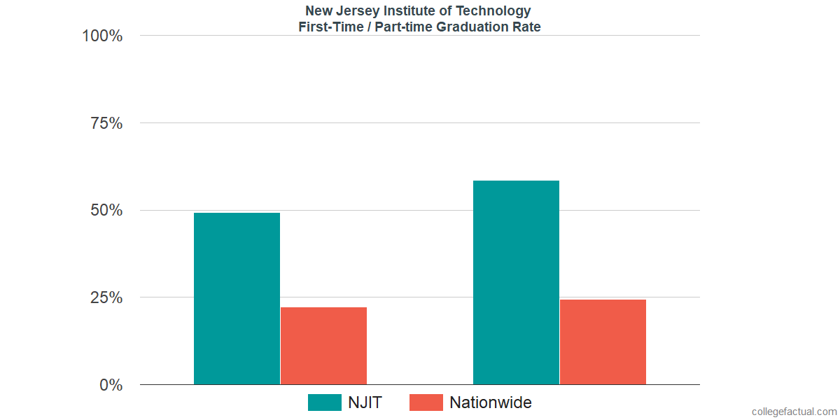 New Jersey Institute of Technology Graduation Rate & Retention Rate
