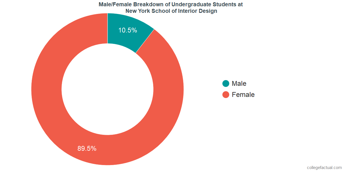 New York School Of Interior Design Diversity Racial Demographics Other Stats new-york-school-of-interior-design-diversity-racial-demographics-other-stats