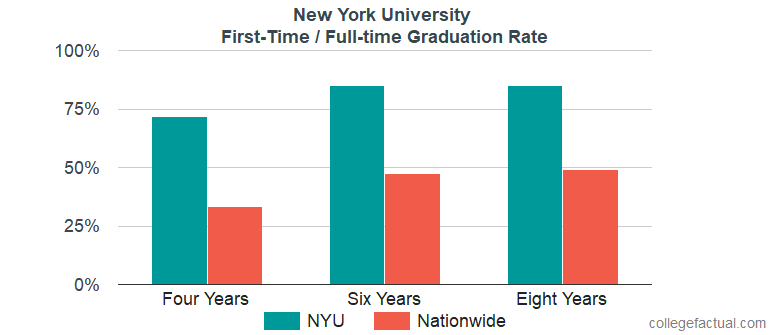 New York University Graduation Rate & Retention Rate