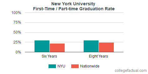 New York University Graduation Rate & Retention Rate