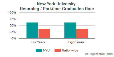 New York University Graduation Rate & Retention Rate