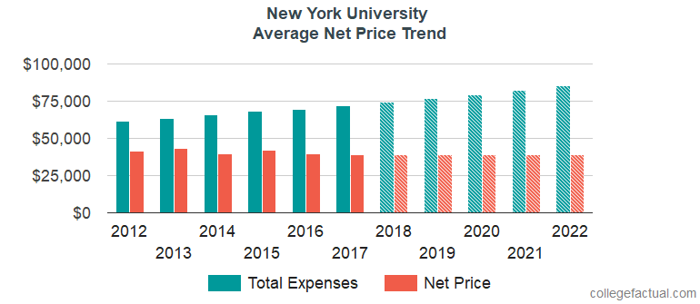 New York University Costs& Find Out the Net Price