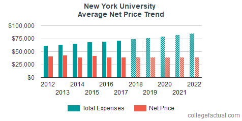 New York University Costs: Find Out the Net Price