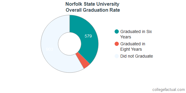 Norfolk State University Graduation Rate & Retention Rate